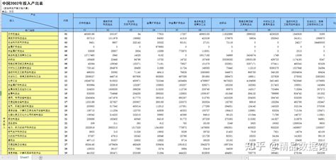 各省投入产出表数据（2002、2007、2012） 知乎