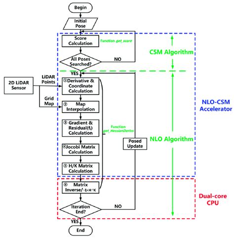 Flow Chart Of The Nlo Csm Algorithm And The Corresponding Software And