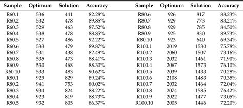 Table 5 From A Deep Learning Algorithm For The Max Cut Problem Based On