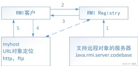 网络与分布式计算复习 Csdn博客
