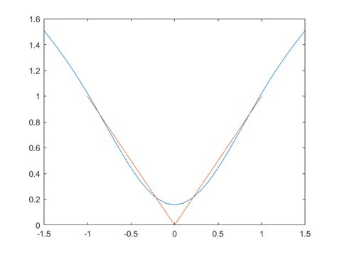 Matlab中的傅里叶变换 知乎