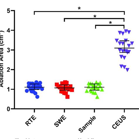 The Ablation Area Was Measured By Different Measurement Methods There