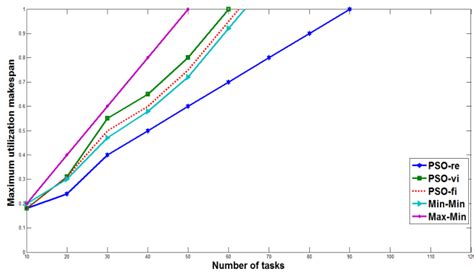a comparison of partitioning methods with light tasks partitioned upon