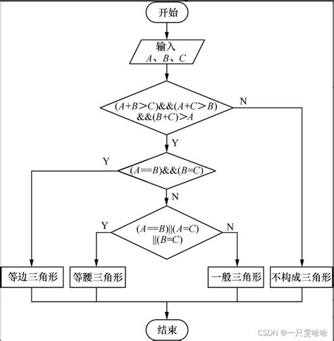 【519】三、白盒测试方法—逻辑覆盖法 Csdn博客