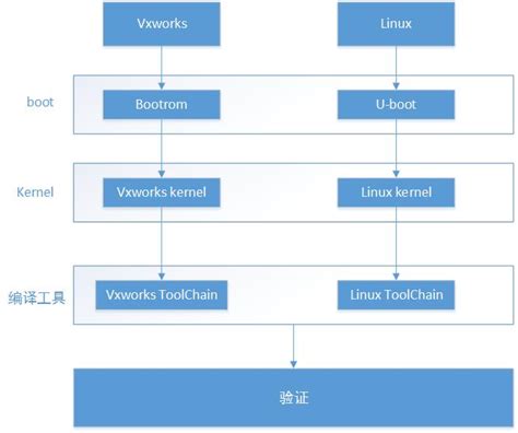 Zynq Linux移植学习笔记之二 知识点zynp Linux Csdn博客