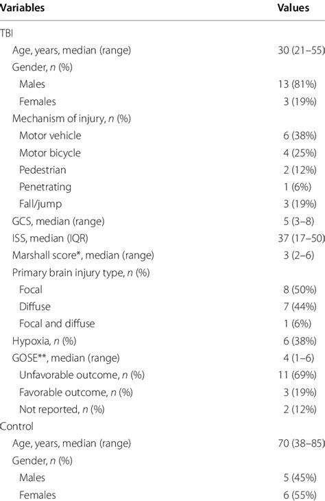 Demographic Data Of TBI And Control Patients Download Scientific Diagram