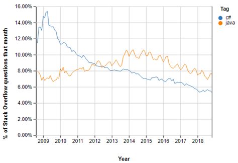 Java Vs C Difference Between Them