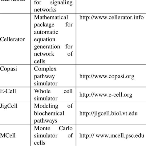 Modeling And Simulation Software For Biological Systems Download Table