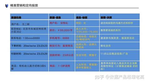 第9章 标签画像驱动精细化运营 知乎