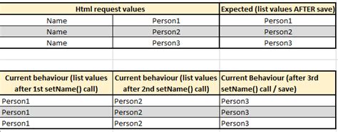 Jsf Cforeach All List Values With Same Value Stack Overflow