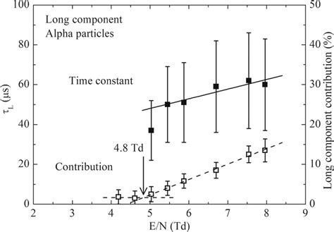 Time constant τ L and contribution to overall signal of the long Download Scientific Diagram