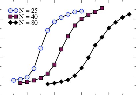 Plots Of Squared And Scaled Average Radius Of Gyration As A Function Of