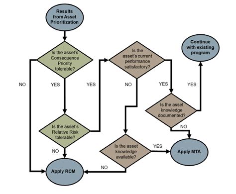 Maintenance Task Analysis Mta Aladon