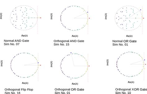 Distributions Of Eigenvalues In The Complex Plane For The Realizations