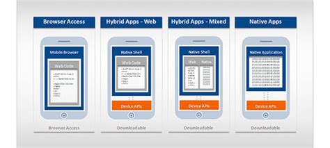 스마트폰 애플리케이션의 종류 잡다한 It 개발 이야기