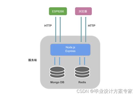 Angularjs毕业设计下载（全套源码配套论文）——基于 Angularjsnodejs多传感器的远程温度监测系统设计与实现 Csdn博客