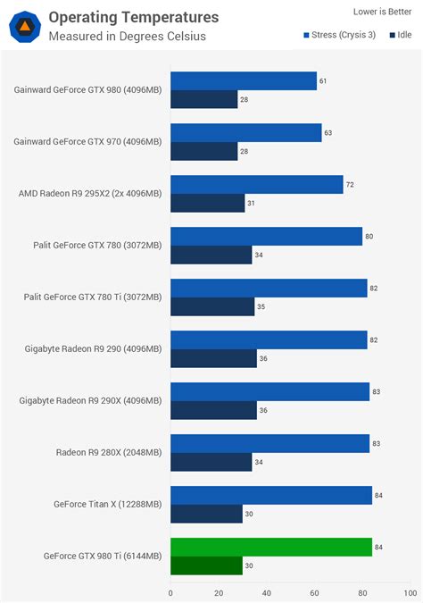 Nvidia Geforce Gtx Ti Review Power Consumption Temperatures Techspot