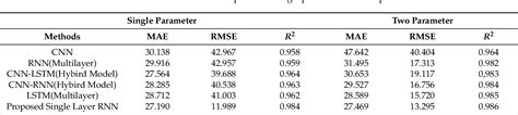 Table 7 From A Multi Parameter Forecasting For Stock Time Series Data