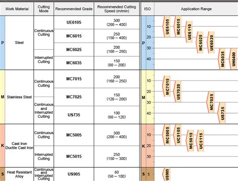 Coated Carbide Cvd Technical Info Cutting Formula Mitsubishi Materials Corporation