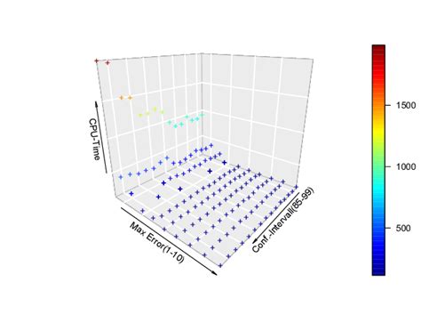 Example Relation For Confidence Interval Maximum Relative Error Vs Download Scientific