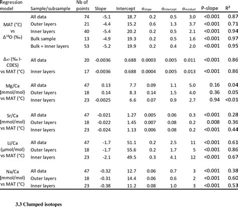 linear regression model parameters for the geochemical download
