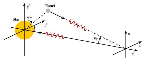 Star Planet System Viewed For The Interferometer When The Star Is Download Scientific Diagram