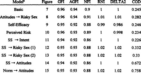 Summary O F Results For The Different Sexual Behaviour Models