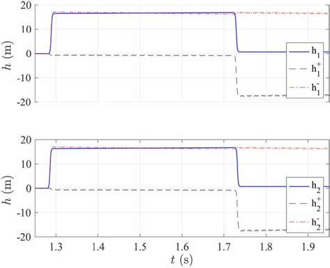Separation In The Time Domain By Equation 9 Of The Same Signals H