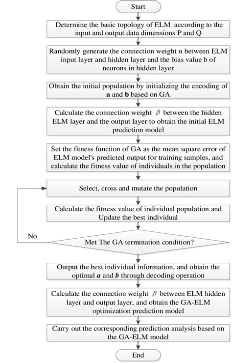 Schematic Of The Ga Elm Prediction Model Execution Process Download