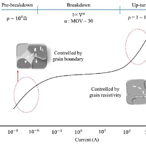 Characteristics Of Varistor Voltage Current Curve Download Scientific Diagram