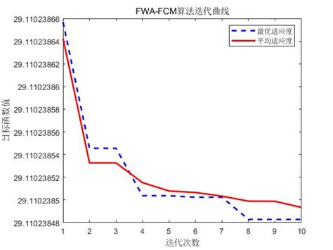 基于烟花算法优化fcm聚类分析 Csdn博客 基于烟花算法优化fcm聚类分析 Csdn博客