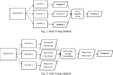 Figure 3 From Automatic Complaint Classification System Using