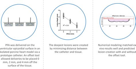Effects Of Electrode Tissue Proximity On Cardiac Lesion Formation Using