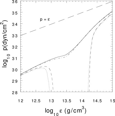 figure 3 from a quark meson coupling model for nuclear and neutron