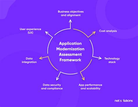 A Guide On Application Modernization Assessment Framework