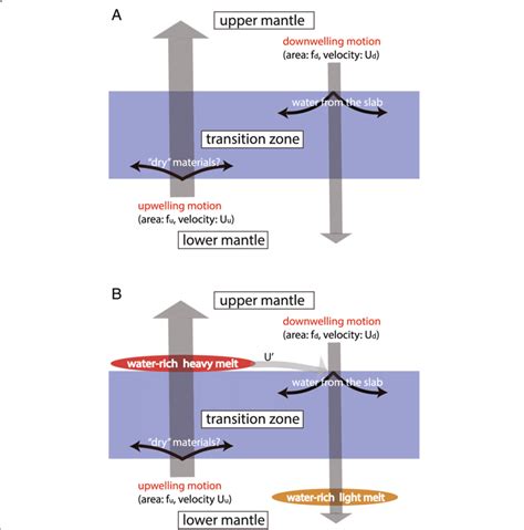 A Model Of Water Transport Across The Mantle Transition Zone A A Model