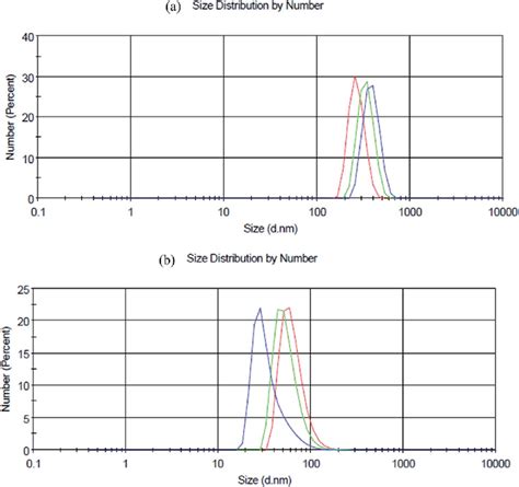 Particle Size Distribution Of A Unmodified Sio 2 Nanoparticles And