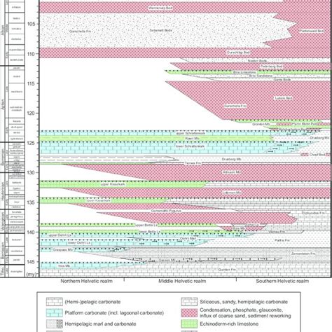 Time Space Diagram Of The Sedimentary Successions Of Latest Tithonian Download Scientific