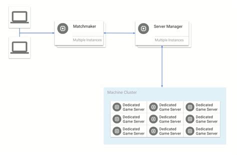 Manage Instance