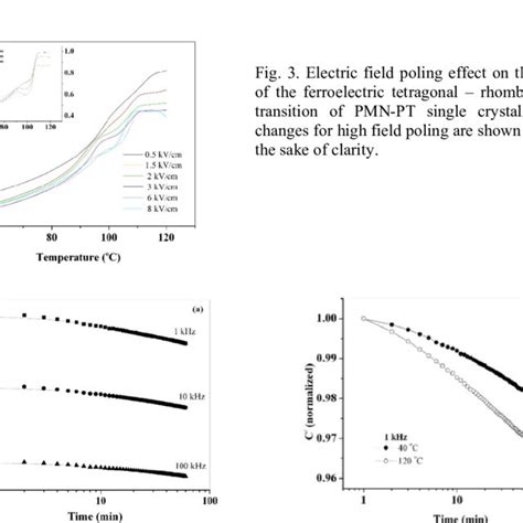 Frequency Dependence Of The Real Part Of Complex Capacitance At Aging Download Scientific