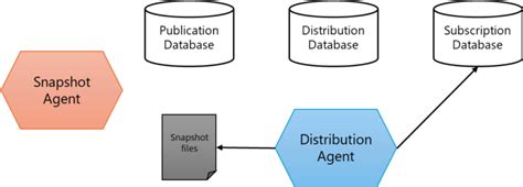 understanding transaction replication in sql server dba park