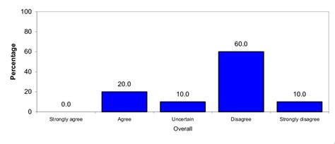 An Example Question And Histogram Of Responses 8 Staff Are Open In Download Scientific