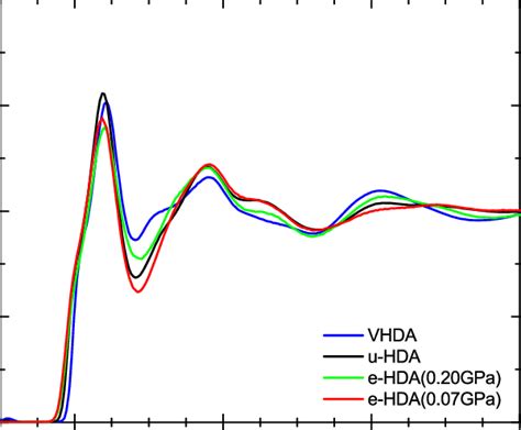 Hh Partial Radial Distribution Function For The Samples As Indicated