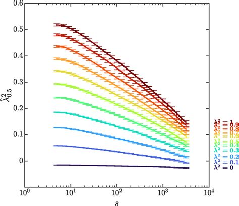 Sample Mean Of The Moment Based Estimator ˆ λ 2 0 5 Across Download Scientific Diagram