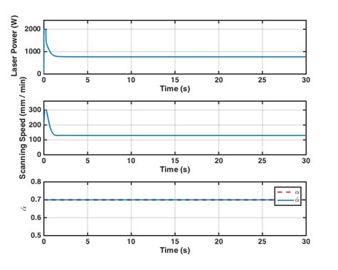 Closed Loop Response With U Computed From The Correctly Known α Download Scientific Diagram