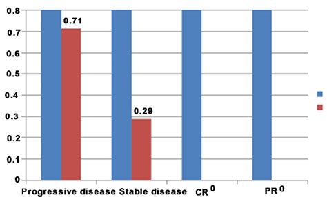 Response As Per Recist Criteria Download Scientific Diagram