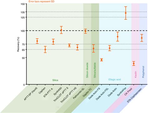 Performance Of A Recombinant Fusion Protein Linking Coagulation Factor Ix With Recombinant