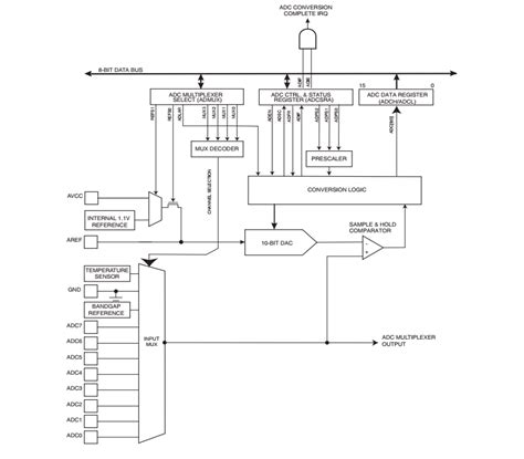 Adc Register Description Arduino Atmega328p Arnab Kumar Das