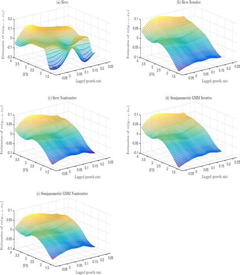 Figure 1 From Semiparametric Estimation Of Partially Linear Dynamic Panel Data Models With Fixed
