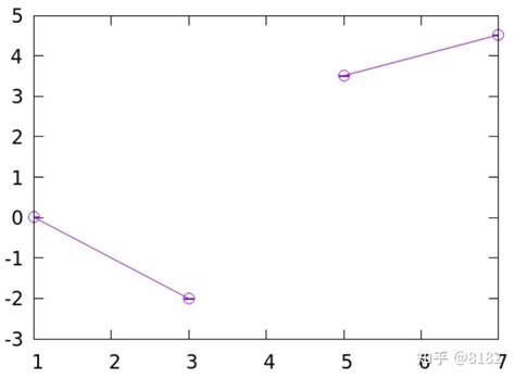Gnuplot Using和every筛选数据画图和拟合 知乎